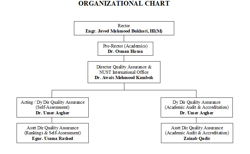 Organizational Chart – National University of Sciences and Technology ...