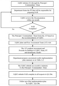 SELF-ASSESSMENT PROCEDURE - NUST QUALITY ASSURANCE